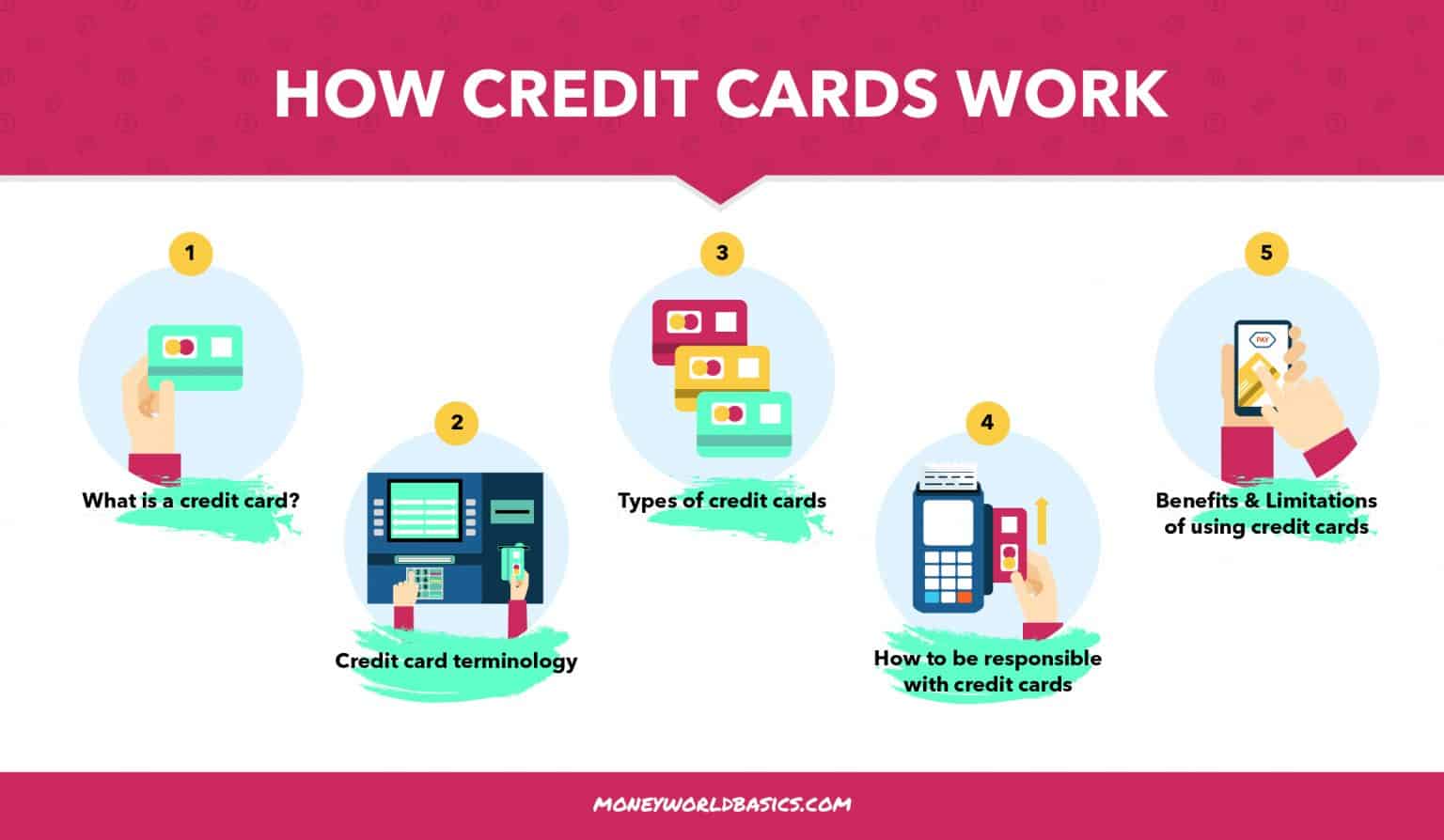 HOW CREDIT CARDS WORK - Money World Basics